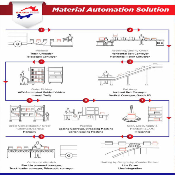 Automated Material Handling Solution – Sharp Engineering Automated Material Handling Solution – Sharp Engineering